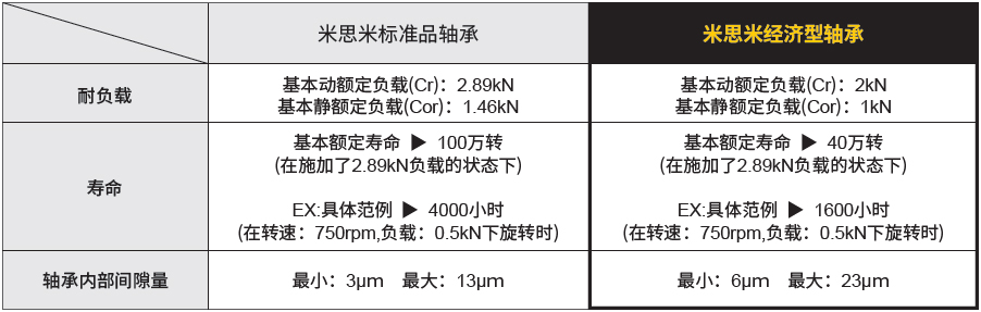 经济型 轴承 小径滚珠_滚珠轴承-米思米官网