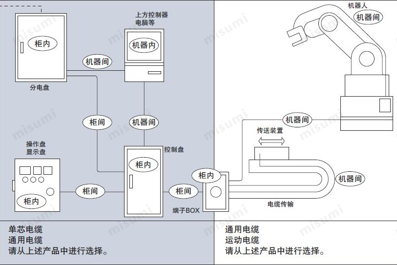300V运动单芯电缆加工-UL10584对绞线_单芯电线-米思米官网