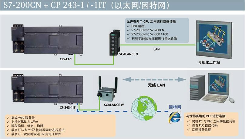 S7-200CN PLC可编程控制器 S7-200CN系列模拟量模块_西门子SIEMENSPLC（模拟单元）-米思米官网