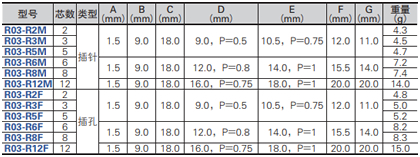 R03系列 小型螺纹式连接器_多治见TAJIMI圆形连接器-米思米官网