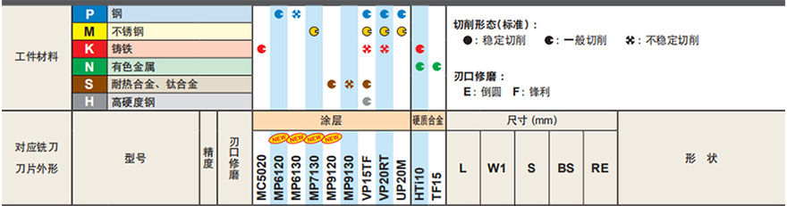 铣削刀片 85°平行四边形11°后角铣削刀片AOMT12-PEER-H_三菱综合材料MITSUBISHI MATERIALS铣刀片-米思米官网