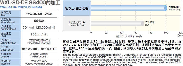 WXL-2D-DE 2刃 2D刃长 硬质合金平头立铣刀_欧士机OSG平头型立铣刀（硬质合金）-米思米官网