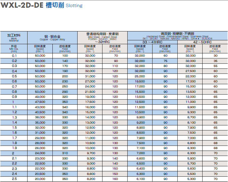 WXL-2D-DE 2刃 2D刃长 硬质合金平头立铣刀_欧士机OSG平头型立铣刀（硬质合金）-米思米官网