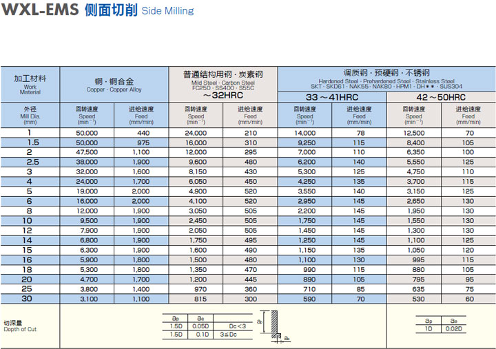 WXL涂层 4刃 短刃型硬质合金立铣刀 WXL-EMS_欧士机OSG平头型立铣刀（硬质合金）-米思米官网