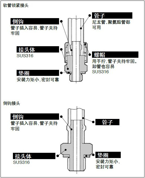 微型接头 SUS316 螺塞型 MS-5P_SMC小型管接头-米思米官网