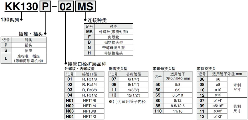接头 S型 插头型 KK130P系列_SMC管接头/快速接头-米思米官网