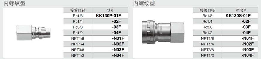 接头 S型 插头型 KK130P系列_SMC管接头/快速接头-米思米官网