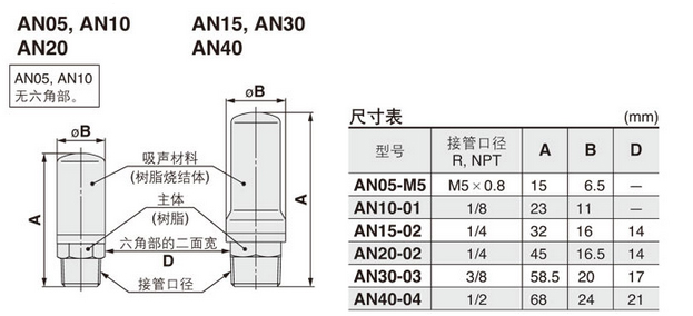消音器 小型树脂型 外螺纹型 AN05至40系列_SMC辅助设备-米思米官网