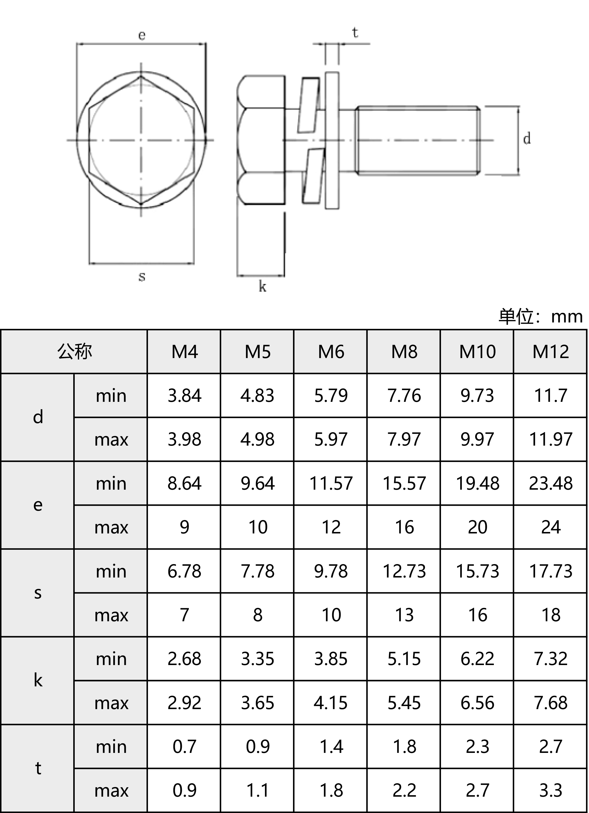 垫圈组合螺丝 不锈钢304外六角型(盒装销售) GB9074.17_东明TONG垫圈组合螺丝-米思米官网