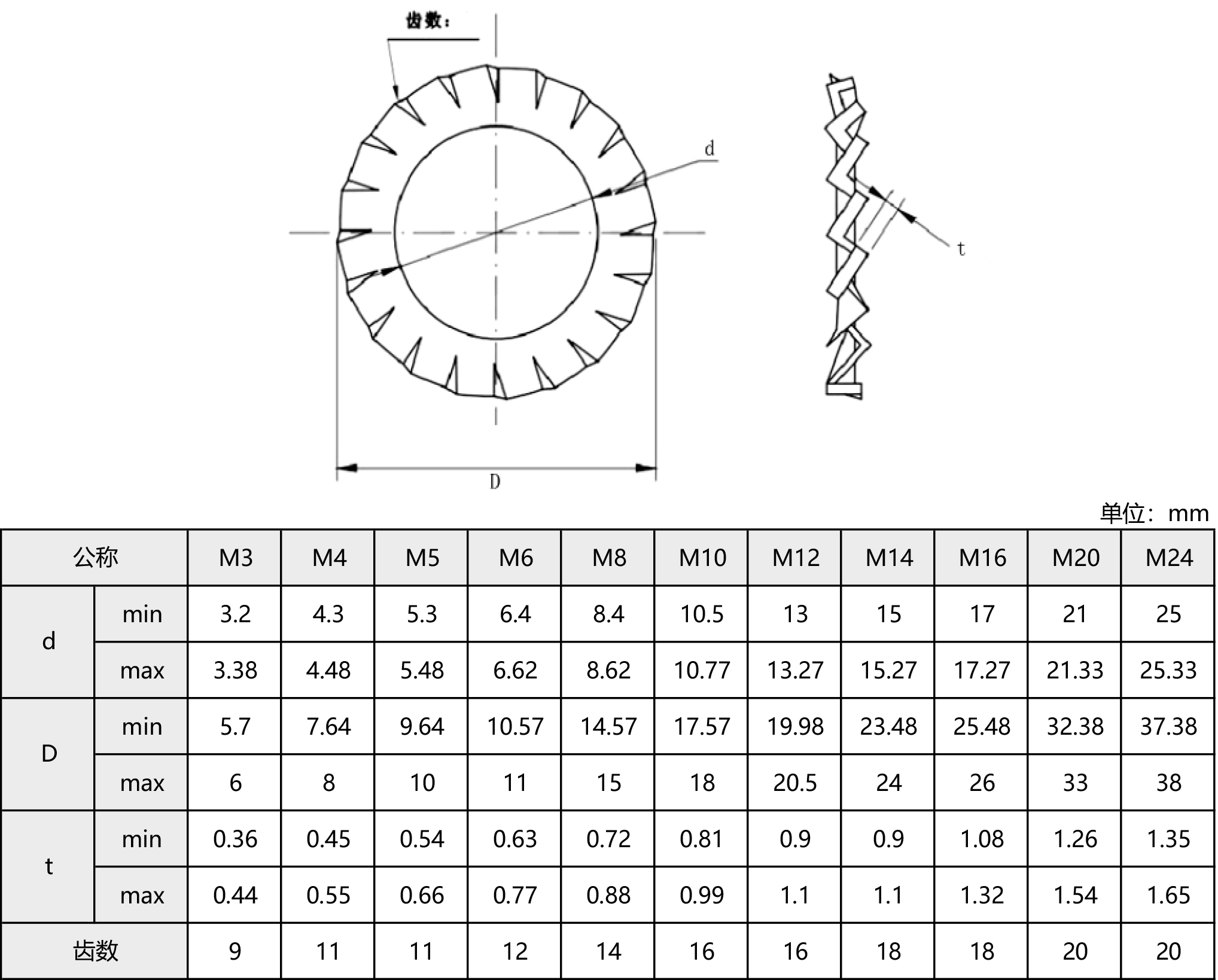 垫片 不锈钢304外齿锁紧垫圈 (盒装销售) DIN6798A_东明TONG金属垫片-米思米官网