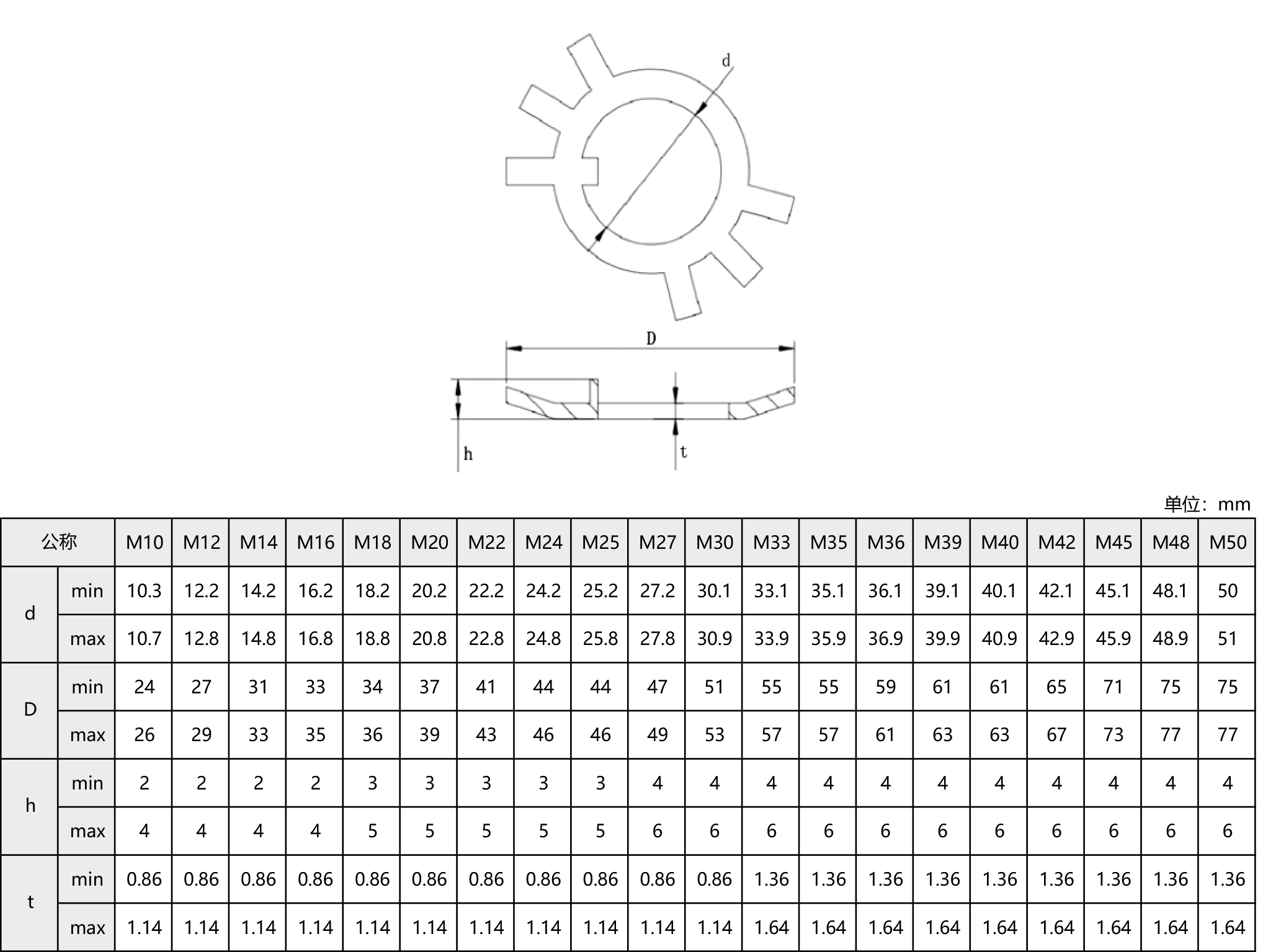 止动垫圈 圆螺母用止动垫圈 GB858 不锈钢304 整盒销售_东明TONG轴承用螺母-米思米官网